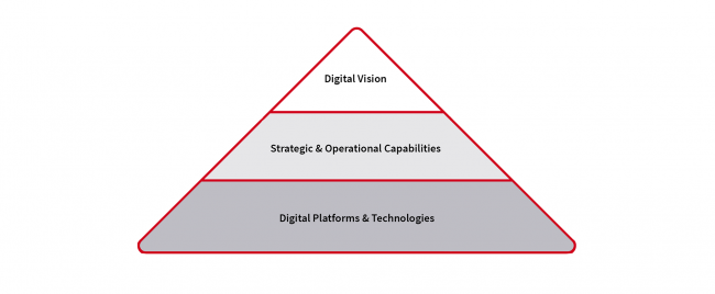 Beginning your digital transformation journey - Fluido