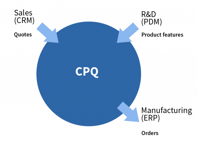 Building on CPQ: Sales, R&D, and Manufacturing - Fluido