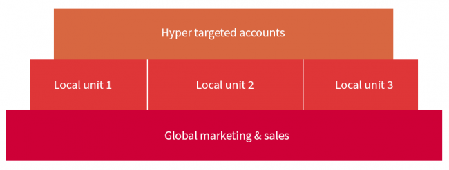 Salesforce Marketing Automation Governance - Fluido