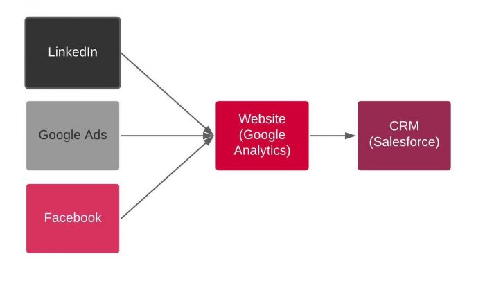 Visualize your full marketing funnel and measure ROI