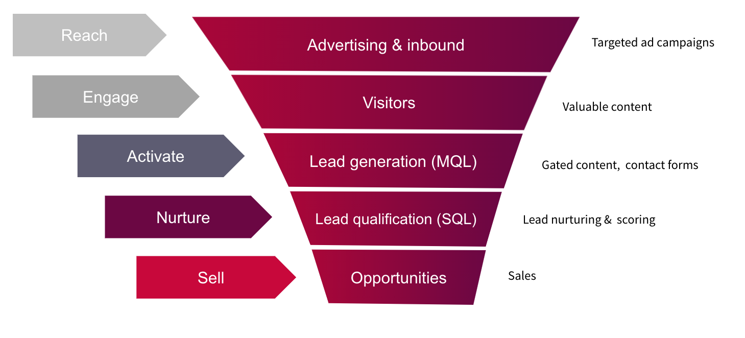 Automated lead management creates transparency and yields results - Fluido