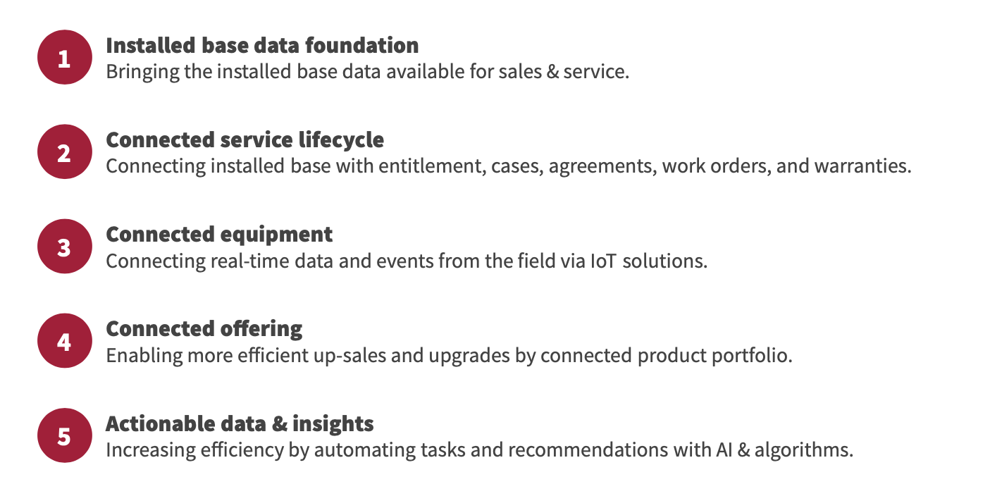 Transform service experiences and enable service revenue growth with ...